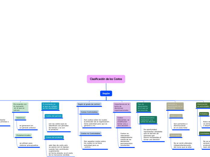 Clasificación de los Costos - Mind Map